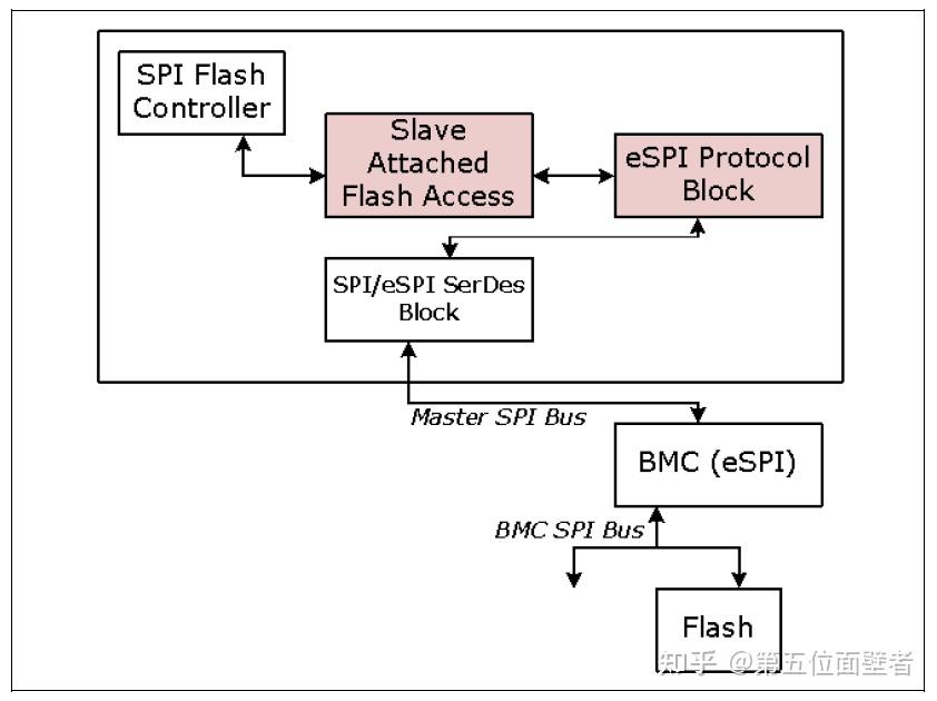 eSPI自学笔记（三）：Run-time Flash Access Channel - 知乎