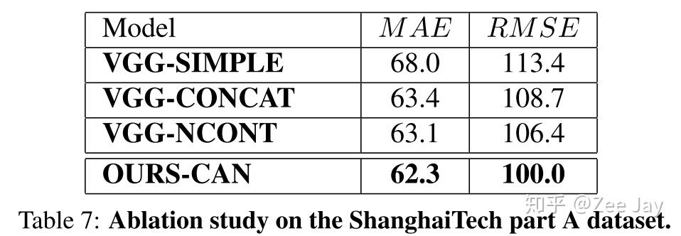 [Crowd_Counting]-CAN-CVPR2019 - 知乎