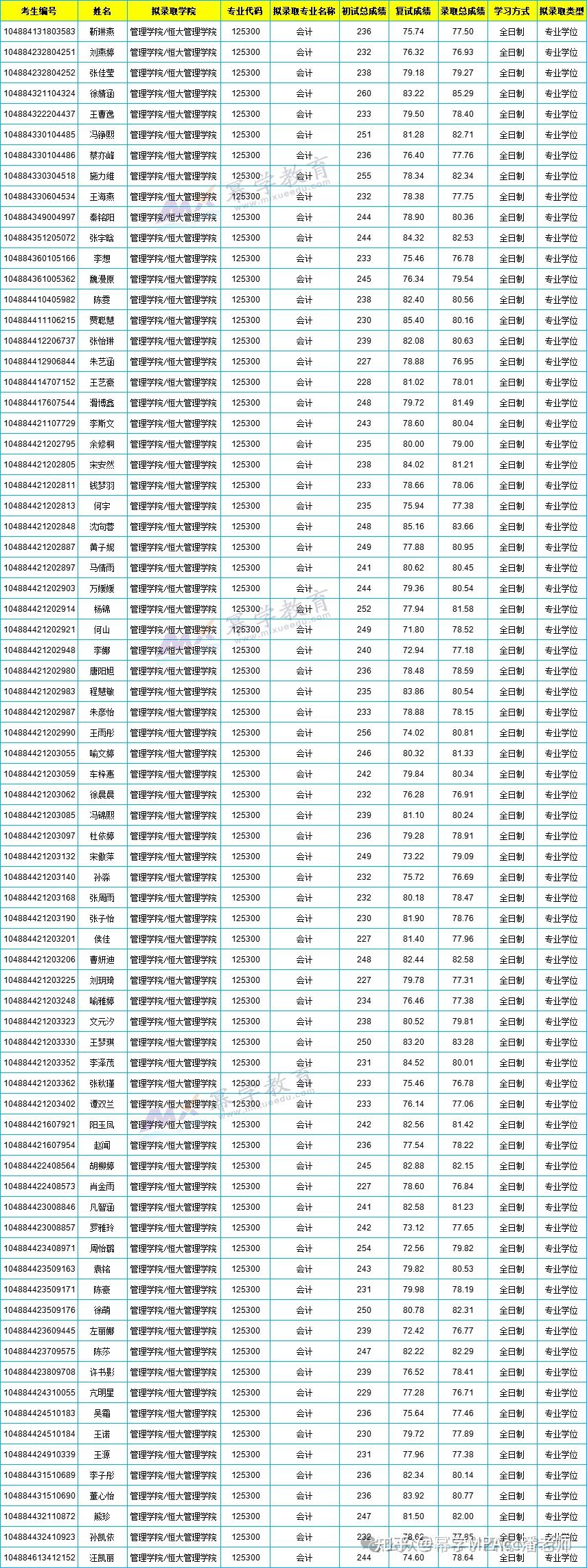 25择校指南∣2024武汉科技大学会计专硕（MPAcc）录取分析 - 知乎