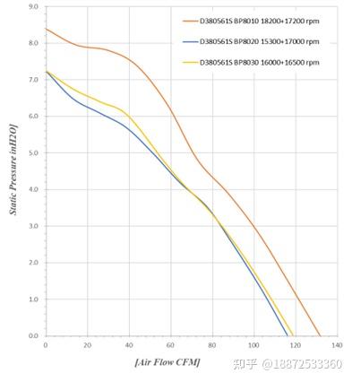 8056风扇: 转速可达 18200+17200 RPM 最大风量 131.5 CFM - 知乎