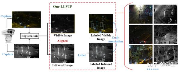 LLVIP: A Visible-infrared Paired Dataset for Low-light Vision - 知乎