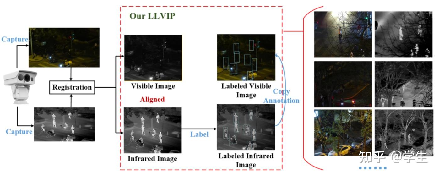 LLVIP: A Visible-infrared Paired Dataset for Low-light Vision - 知乎