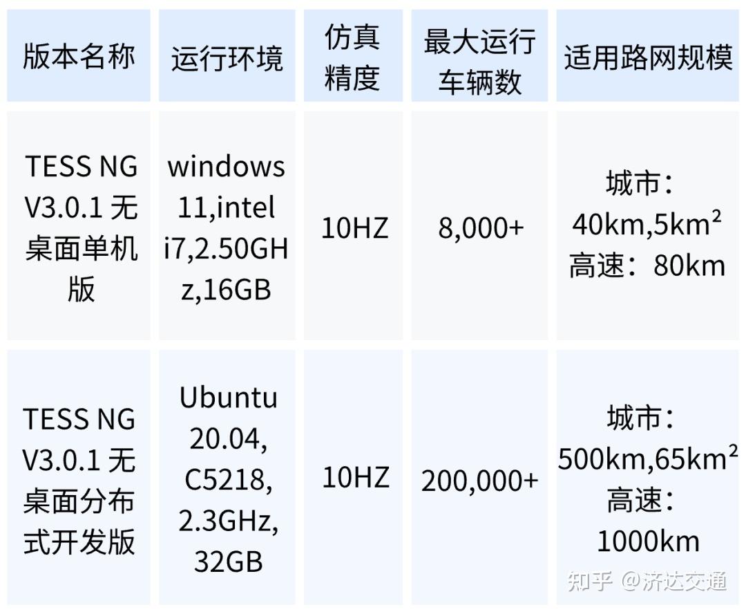 TESS NG微观仿真软件大规模路网分布式版本 - 知乎