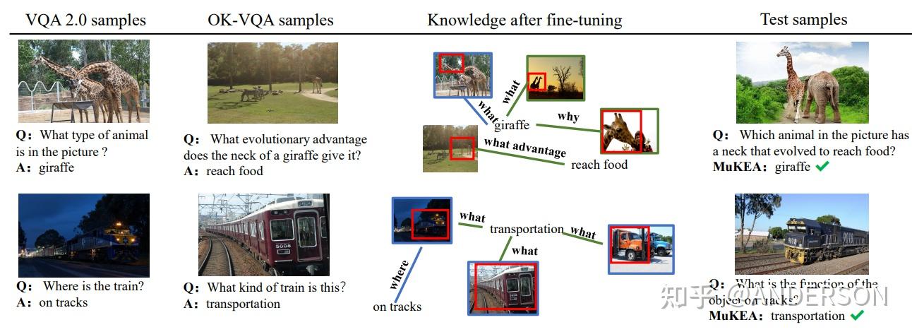 MuKEA:Multimodal Knowledge Extraction and Accumulation for Knowledge-based Visual Question ...