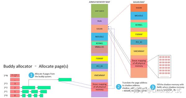 一文搞懂Linux内核内存管理中的KASAN实现原理 - 知乎