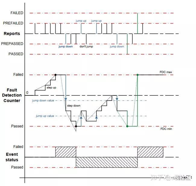 Classic Autosar Dem功能栈简介 - 知乎