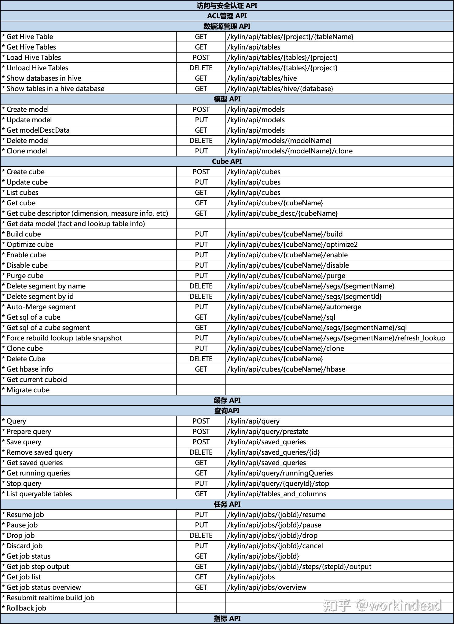 Apache Kylin 对⽐ Kyligence 技术 选型调研 - 知乎