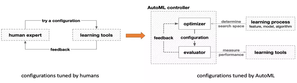 AutoML系列 | 01-自动化机器学习技术原理 - 知乎