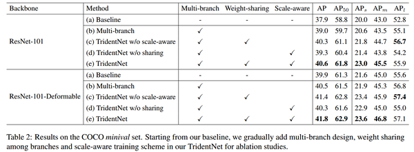 三叉戟网络(Scale-Aware Trident Networks) - 知乎