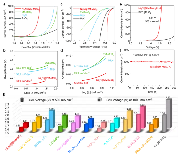 Ni3N@2M-MoS2构建金属异质结构促进工业级电催化分解水 - 知乎
