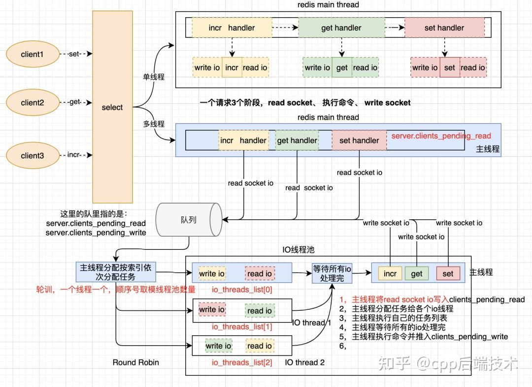 redis源码分析-终于把redis 6里的io多线程执行流程梳理明白了 - 知乎