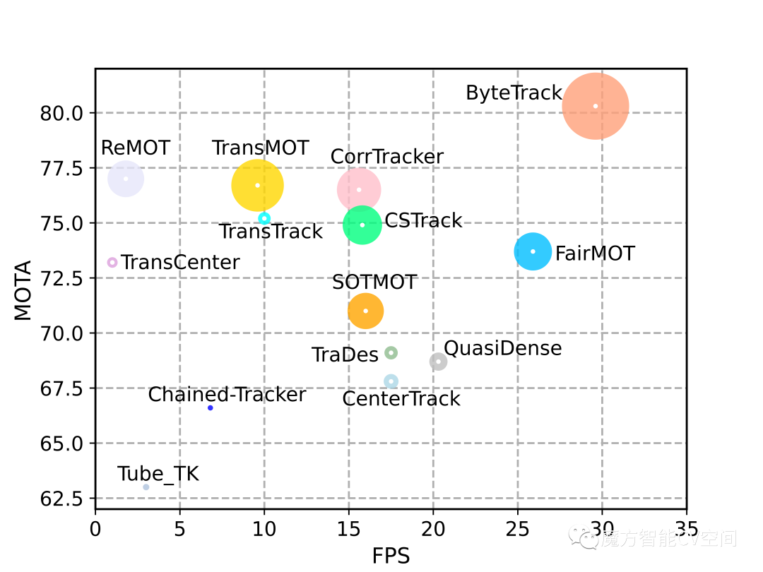 多目标跟踪 | ByteTrack算法核心原理详解 - 知乎
