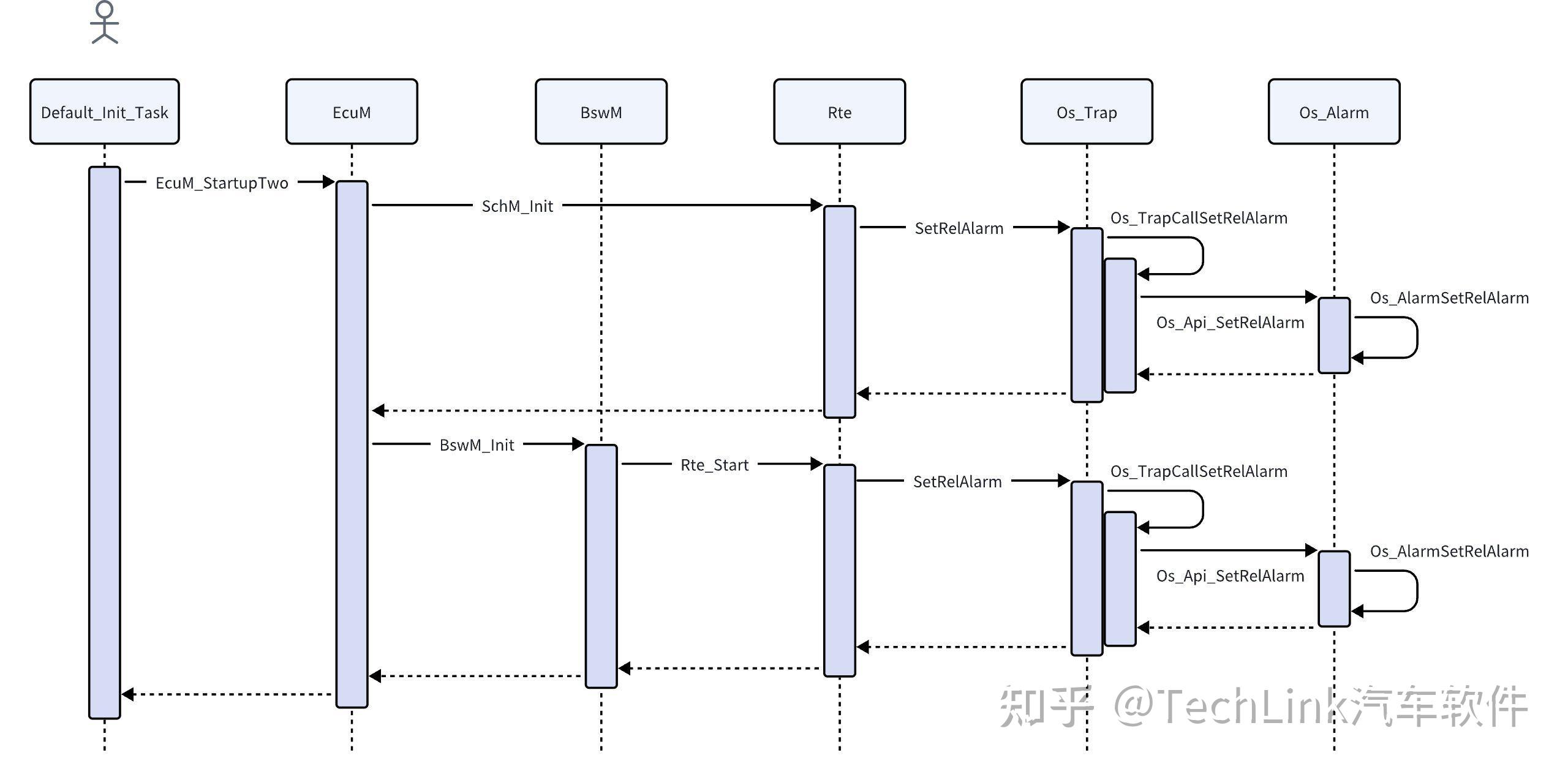 AUTOSAR OS模块详解(三) Alarm - 知乎