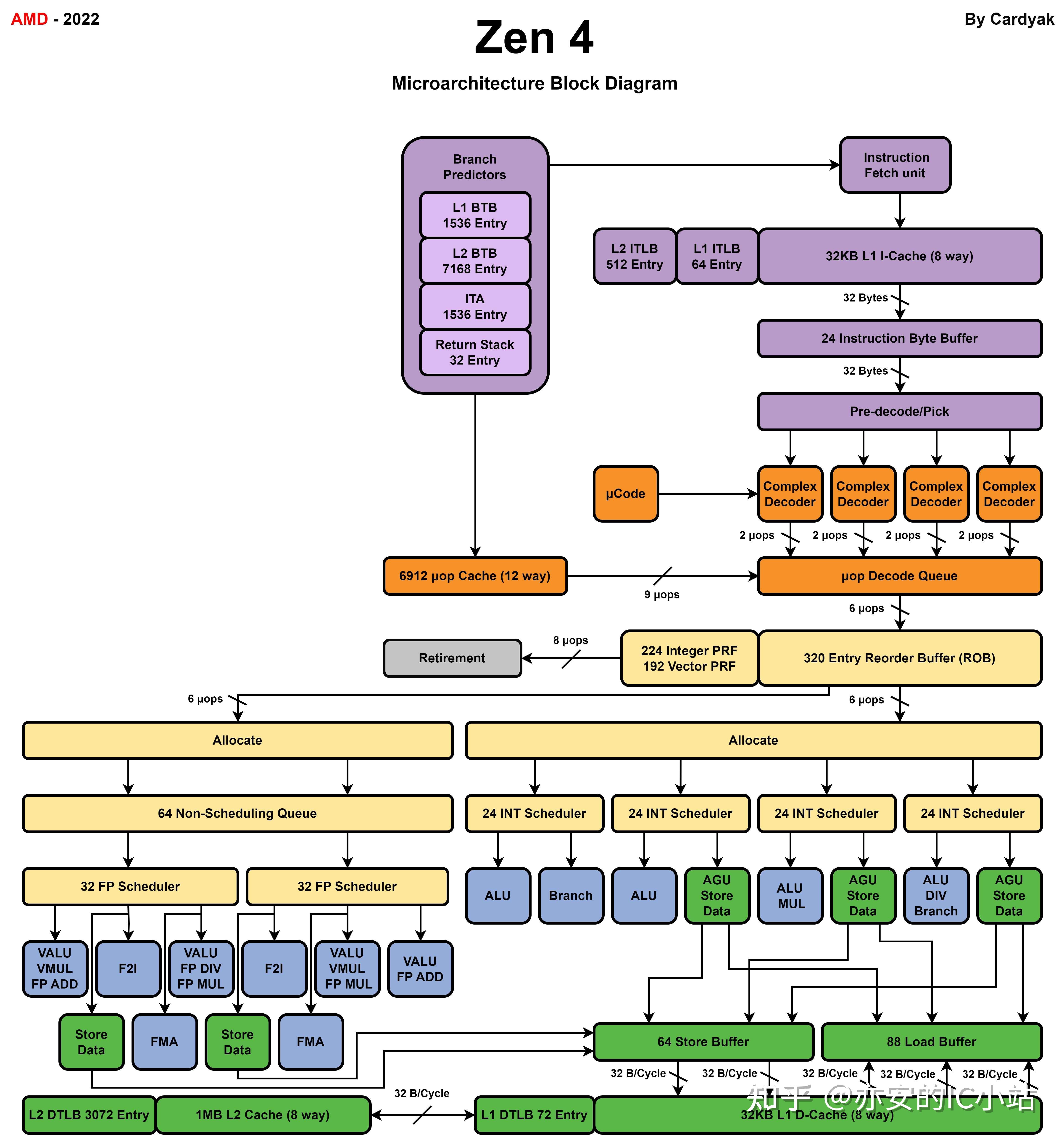 从Zen1-Zen5看AMD的微架构设计变化 - 知乎