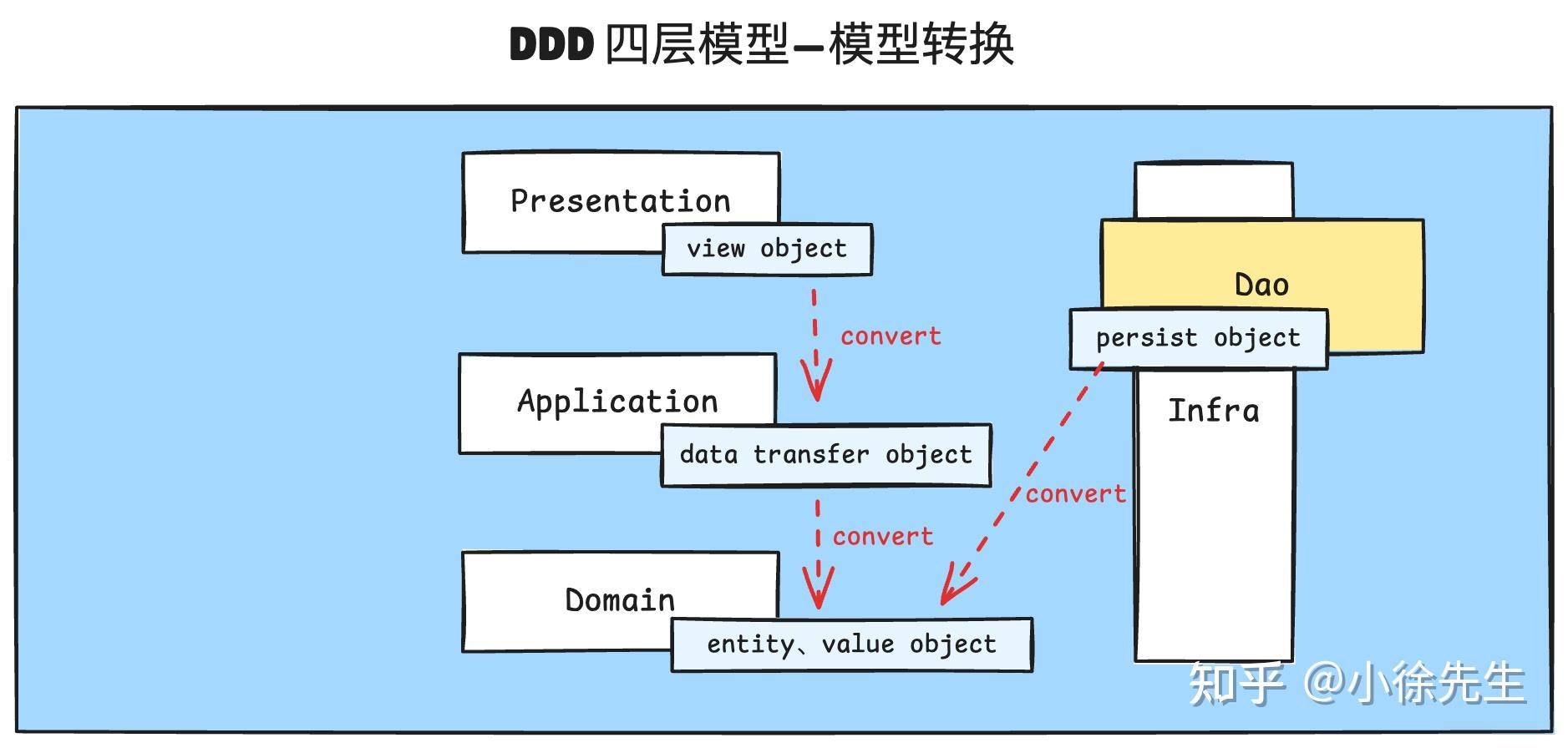 浅谈DDD领域驱动设计架构 - 知乎
