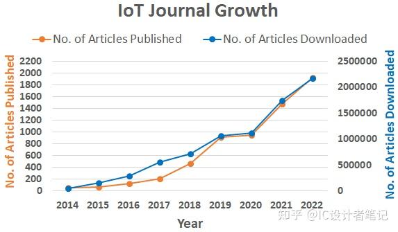 ic设计方向主流期刊有哪些？审稿速度及投稿难度如何？ - 知乎