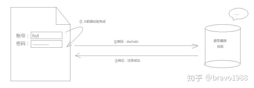 Ajax与json 知乎 