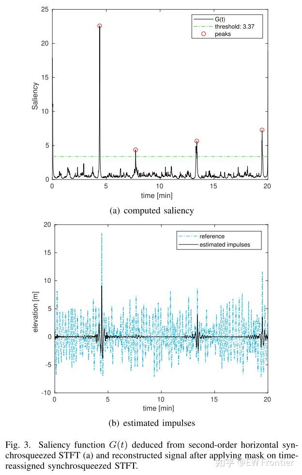 【时频分析】二阶时间重排同步压缩变换在Draupner波分析中的应用【附MATLAB代码】 - 知乎