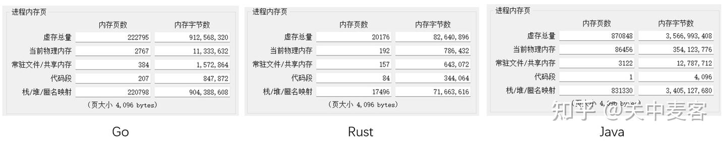 想不到内存差异竟然这么大：Go vs Rust - 知乎