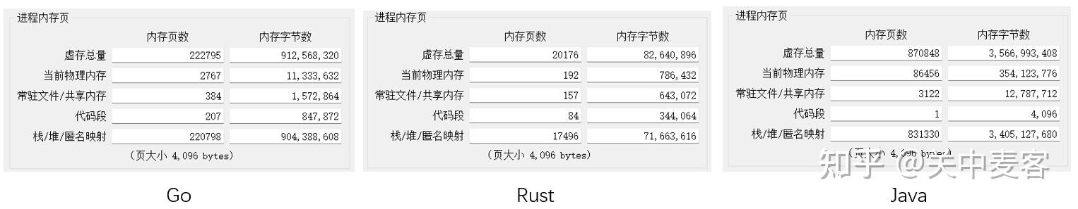 想不到内存差异竟然这么大：Go vs Rust - 知乎