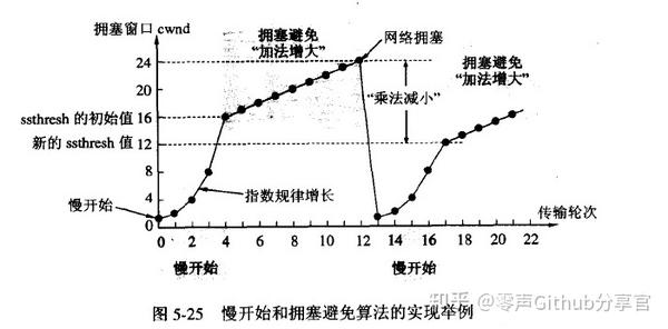 TCP的拥塞控制 (Tahoe Reno NewReno SACK) - 知乎