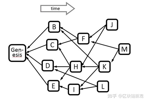 从区块链到DAG（四）--DAG共识之PHANTOM协议 - 知乎