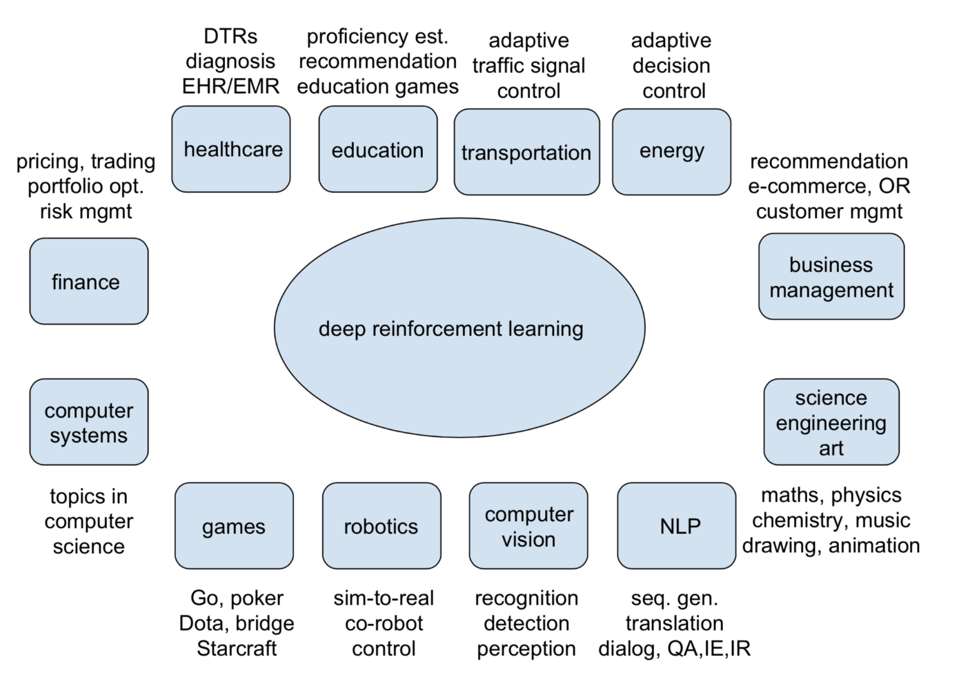 全网最全“深度强化学习”学习资料汇总 - 知乎