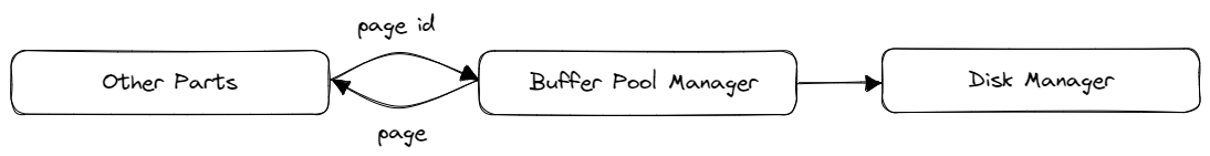 做个数据库：2022 CMU15-445 Project1 Buffer Pool Manager - 知乎