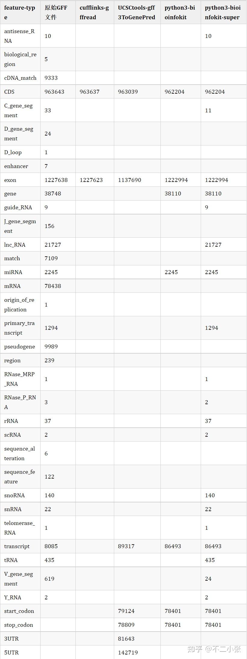 解决GFF3转GTF过程中信息丢失的问题 - 知乎
