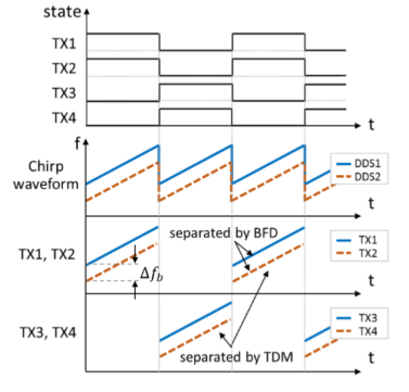 4D成像雷达专栏 | 4D成像雷达MIMO波形分集技术 - 知乎