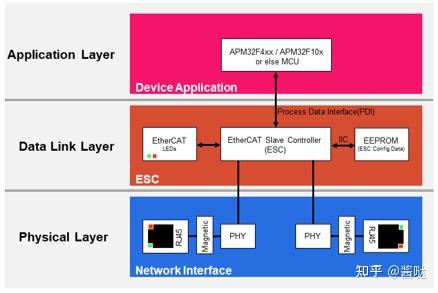 EtherCAT的实现和应用 - 概述 - 知乎