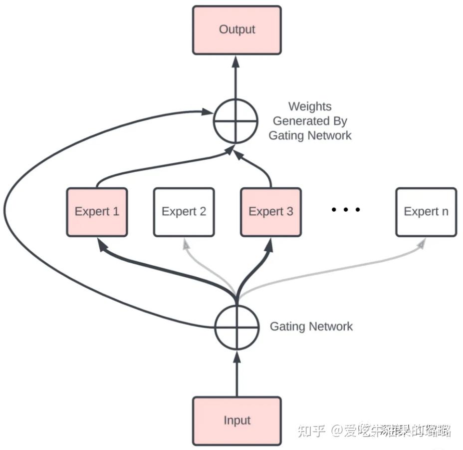大模型LLM之混合专家模型MoE（上-基础篇） - 知乎