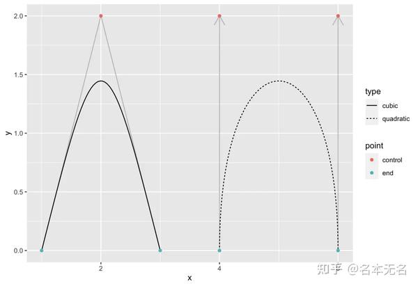 R 数据可视化 —— ggforce（线条） - 知乎