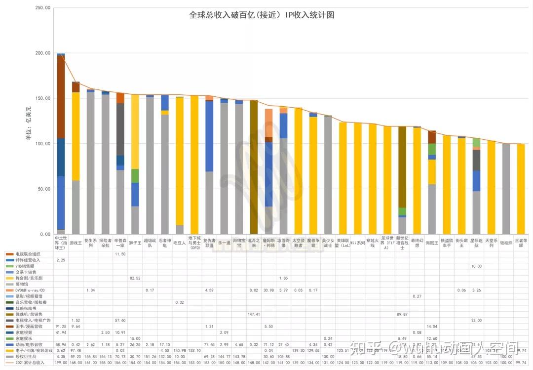 全球最赚钱20大IP最新排名！IP变现价值超万亿美元！从200亿IP均值看全球IP变现能力 - 知乎