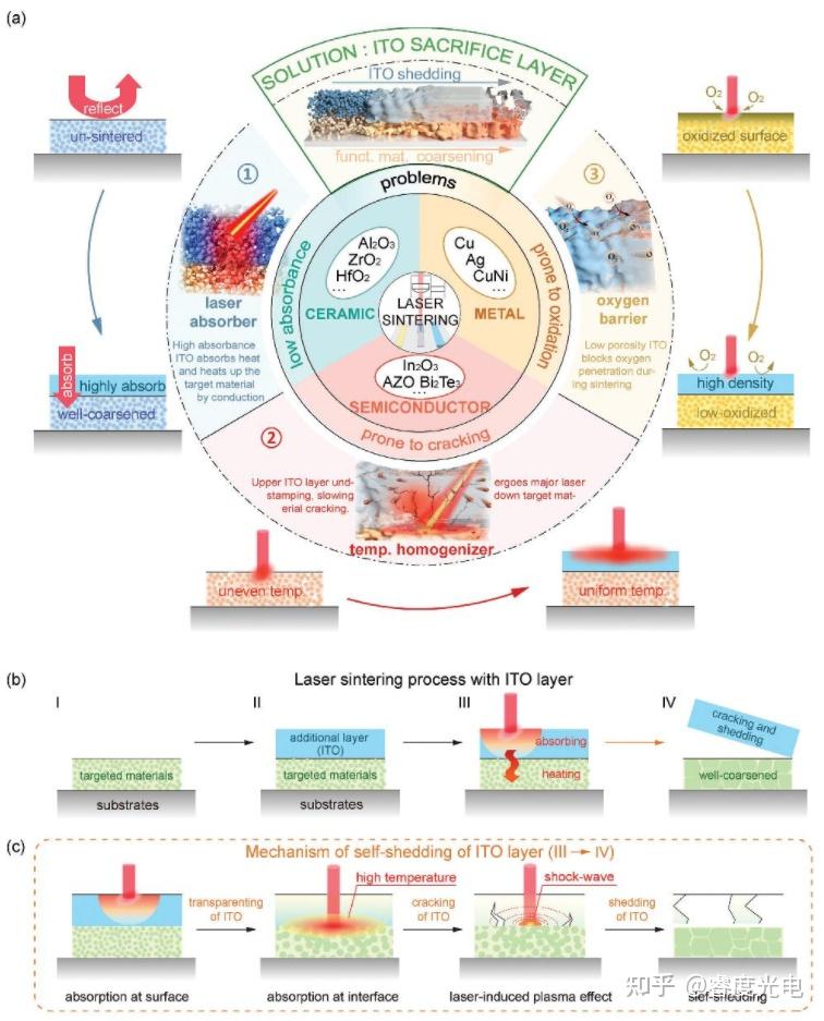 Application | MicroFab Inkjet喷墨打印技术赋能ITO牺牲层突破多材料激光烧结瓶颈 - 知乎