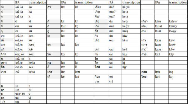 泰文字母，发音和转写（ISO 11940）对应关系图 - 知乎