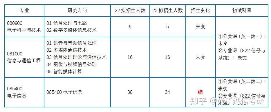 通信考研|23招生简章公布啦，快来看你的学校缩招了吗？ - 知乎