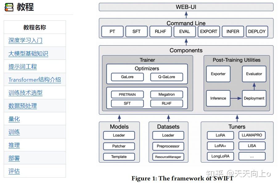 框架/swift轻量级微调框架(支持300+LLM和80+多模态MLLM) vs LLaMA-Factory vs FireFly - 知乎