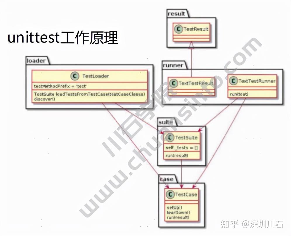 自动化测试：如何有效使用unittest 知乎 