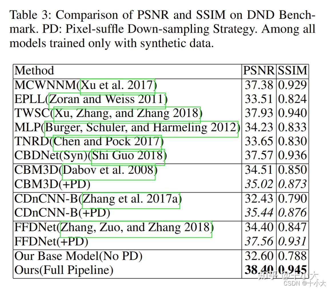AAAI 2020 | PD-Denoising：自监督去噪路线必看！使用PD将真实噪声近似为高斯噪声！ - 知乎