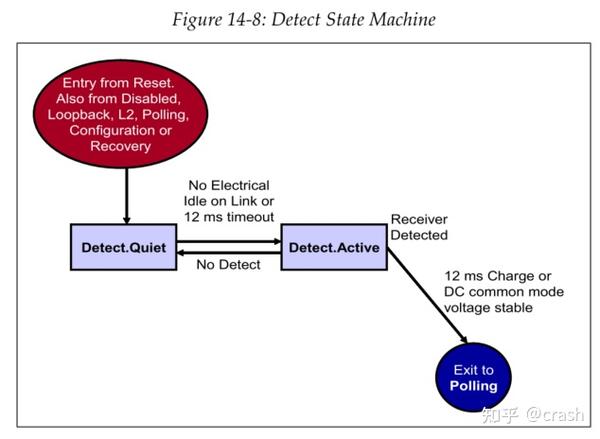PCIE 物理层之链路初始化和训练 - 知乎