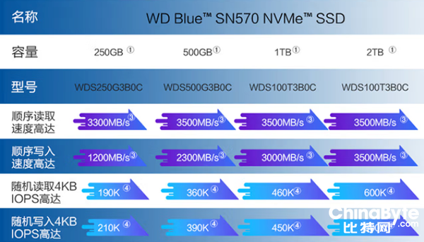 西部数据WD Blue SN570 NVMe SSD体验：性能强悍，性价比之选 - 知乎