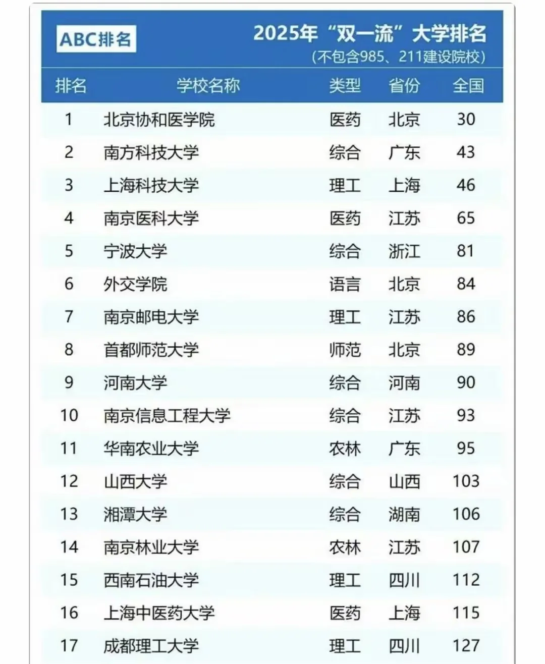 最新985、211双一流高校排行榜 - 知乎