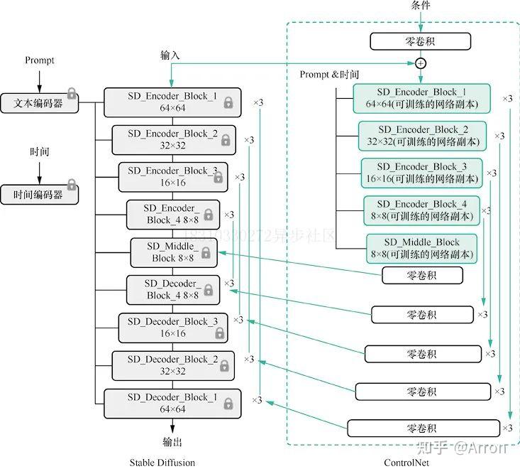 扩散模型实战（十三）：ControlNet结构以及训练过程 - 知乎