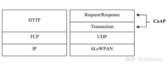 物联网协议选择，HTTP VS COAP VS MQTT - 知乎