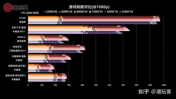 生产力ddr5比ddr4提升多少?高频和大容量不可兼得吗? 知乎