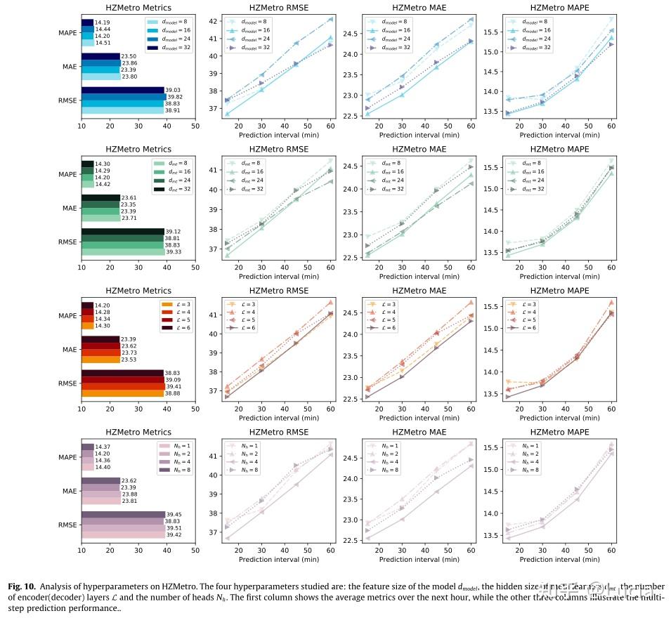【交通数据预测】Meta Graph Transformer (Neurocomputing 2021)+代码 - 知乎