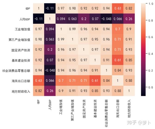 主成分分析实现数据描述与变量压缩附 Python Code 与源数据 知乎