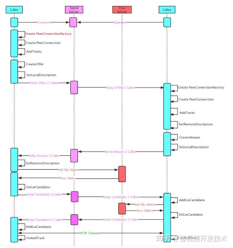 WebRTC源码分析——呼叫建立过程之二(创建PeerConnectionFactory) - 知乎