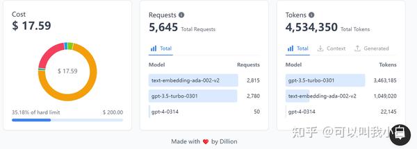 OpenAI 分析仪表板 详细分析OpenAI API 使用情况和计费-LLM Report - 知乎